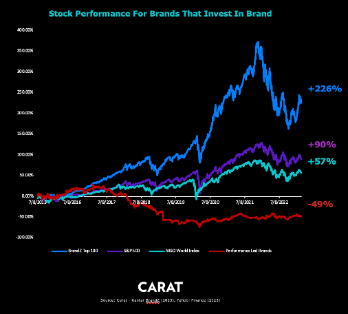 Designing with EQ: Balancing Brand & Performance Media | Thoughts ...