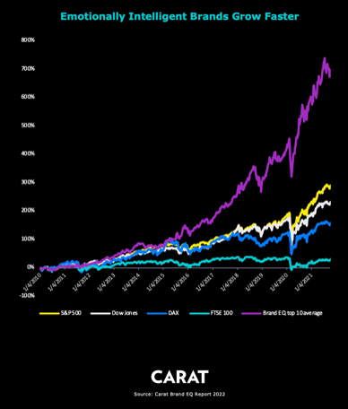 Designing with EQ: Balancing Brand & Performance Media | Thoughts ...